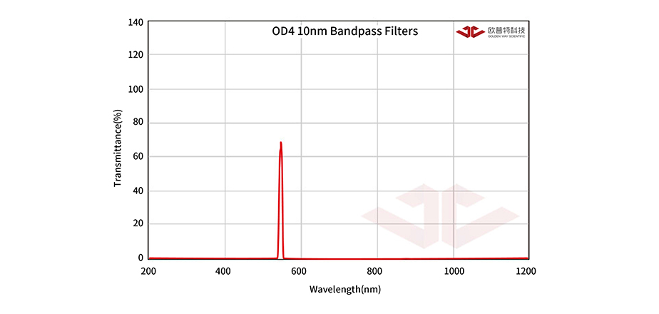 半带宽=10 带通干涉滤光片 中心波长=565 透过率=>50%-欧普特科技