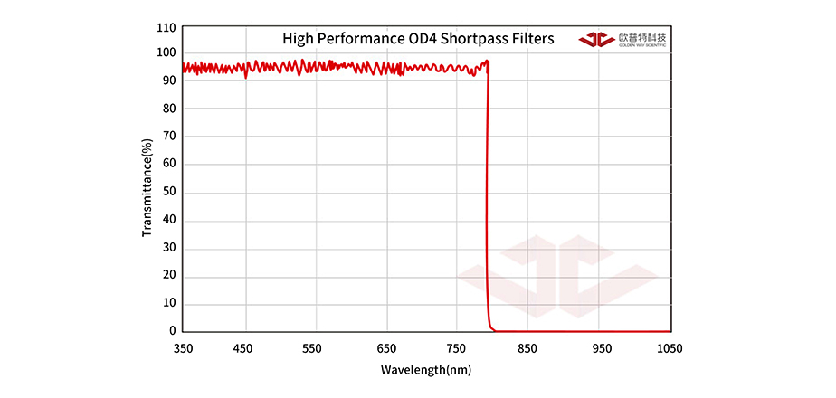 高品质介质短波通滤光片 中心波长=775nm 直径=25.00mm 紫外熔融石英 | 欧普特科技